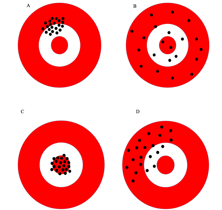 Solved Using the concepts of bias and reliability, compare | Chegg.com