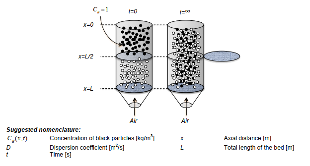 Solved In experimental work in fluidization engineering the | Chegg.com