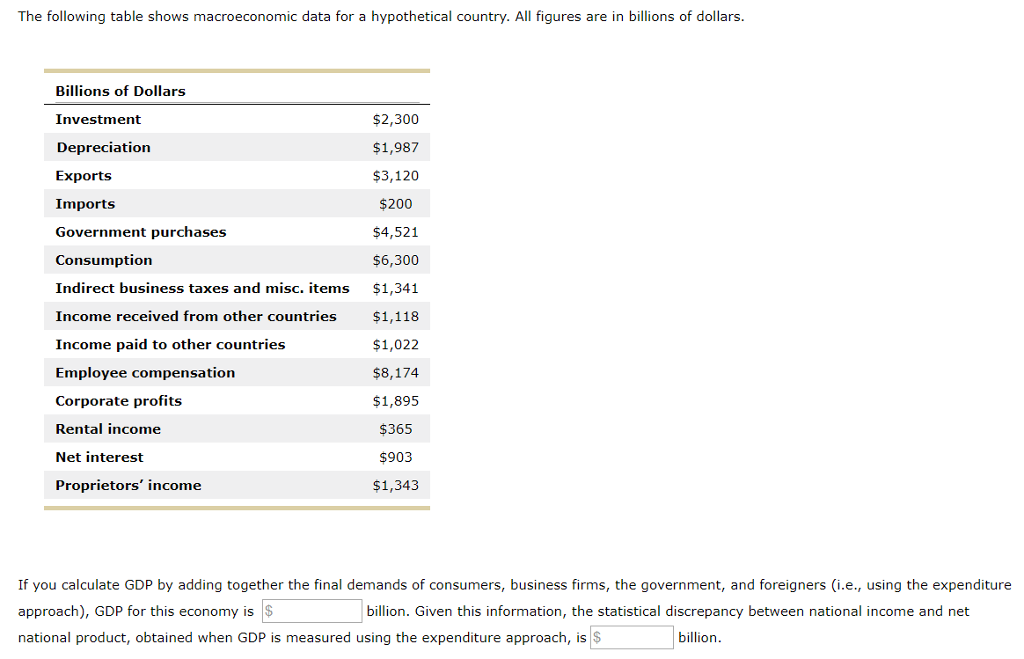 Solved The following table shows macroeconomic data for a | Chegg.com