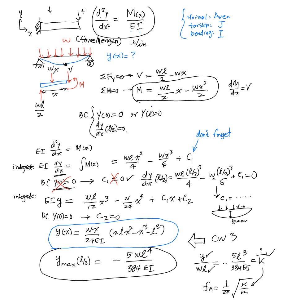 Solved Show the derivation for the maximum vertical | Chegg.com