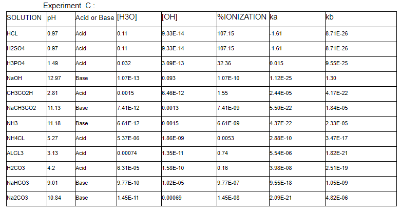 Solved Experiment C: SOLUTION PH Acid or Base (H30] (OH) | Chegg.com
