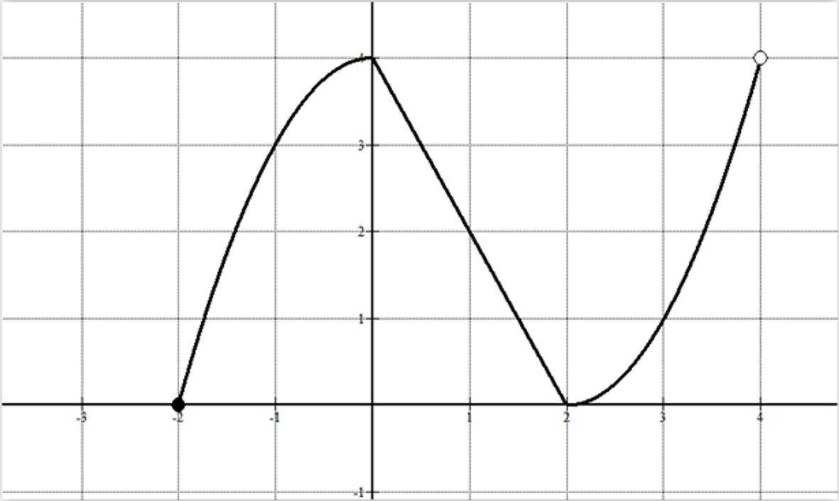 Solved Use the graph of the function to answer parts | Chegg.com