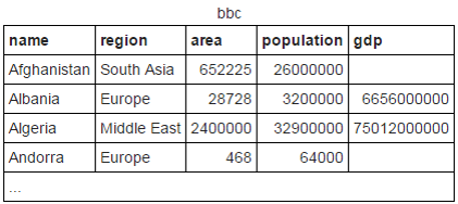 Solved The table bbc contains the name, region, area, | Chegg.com