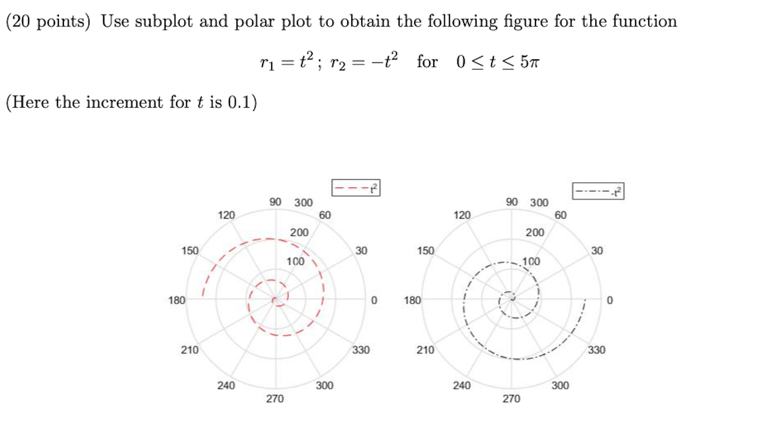 Solved (20 points) Use subplot and polar plot to obtain the | Chegg.com