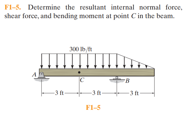 Solved F1-5. ﻿Determine the resultant internal normal force, | Chegg.com