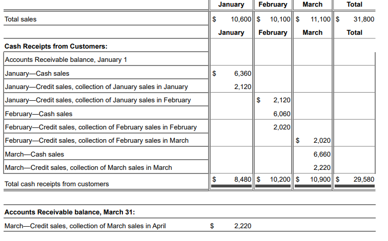 Avery 's beginning cash balance is $4,500 and Avery | Chegg.com