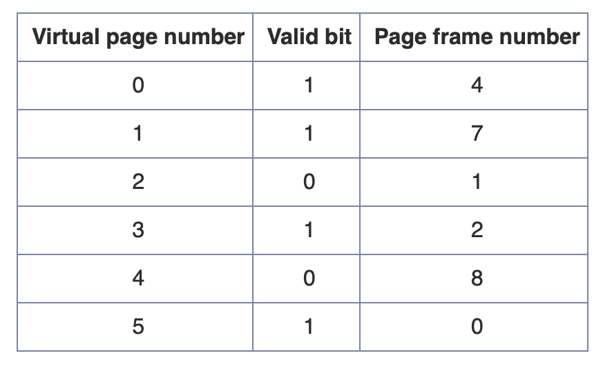 Solved Suppose the page table for a process currently | Chegg.com