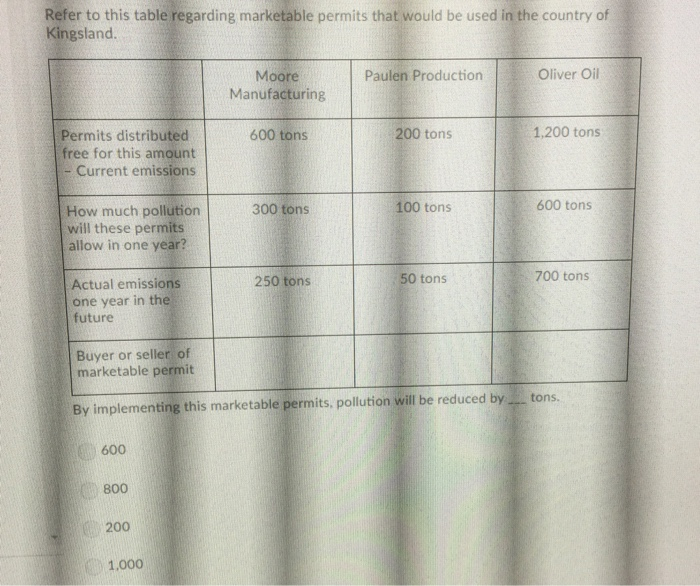 Solved Refer to this table regarding marketable permits that | Chegg.com