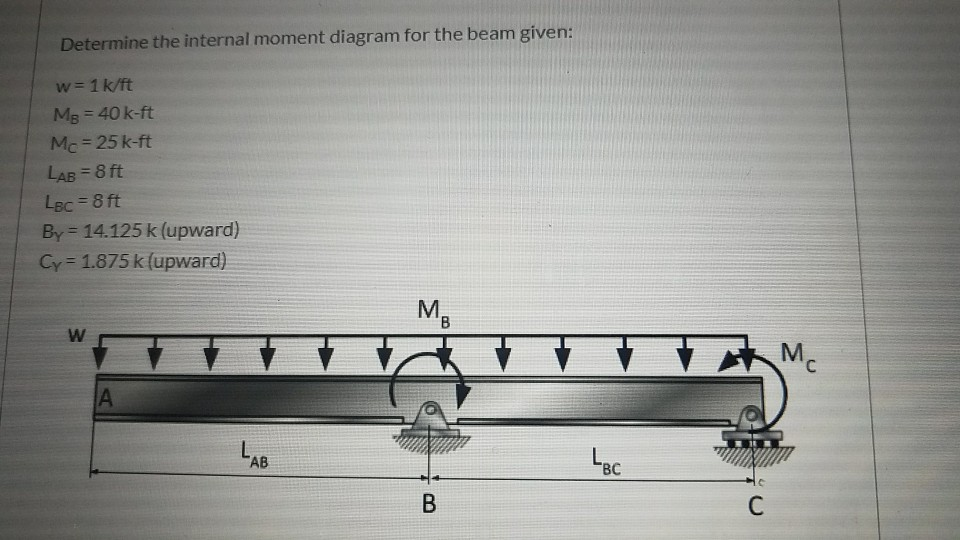 Solved Determine the internal moment diagram for the beam | Chegg.com