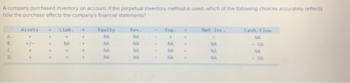 Solved A company purchased inventory on account. If the | Chegg.com