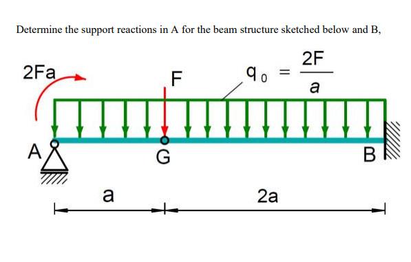 Solved Determine the support reactions in A for the beam | Chegg.com
