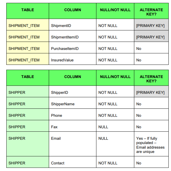Solved J. Write INSERT statements to insert the data shown | Chegg.com