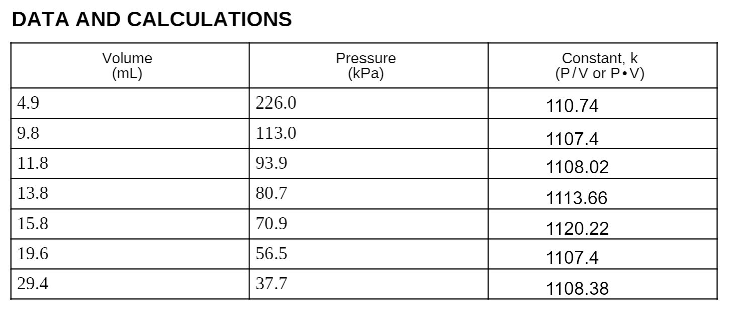 Solved DATA AND CALCULATIONS Volume (mL) Pressure (kPa) | Chegg.com