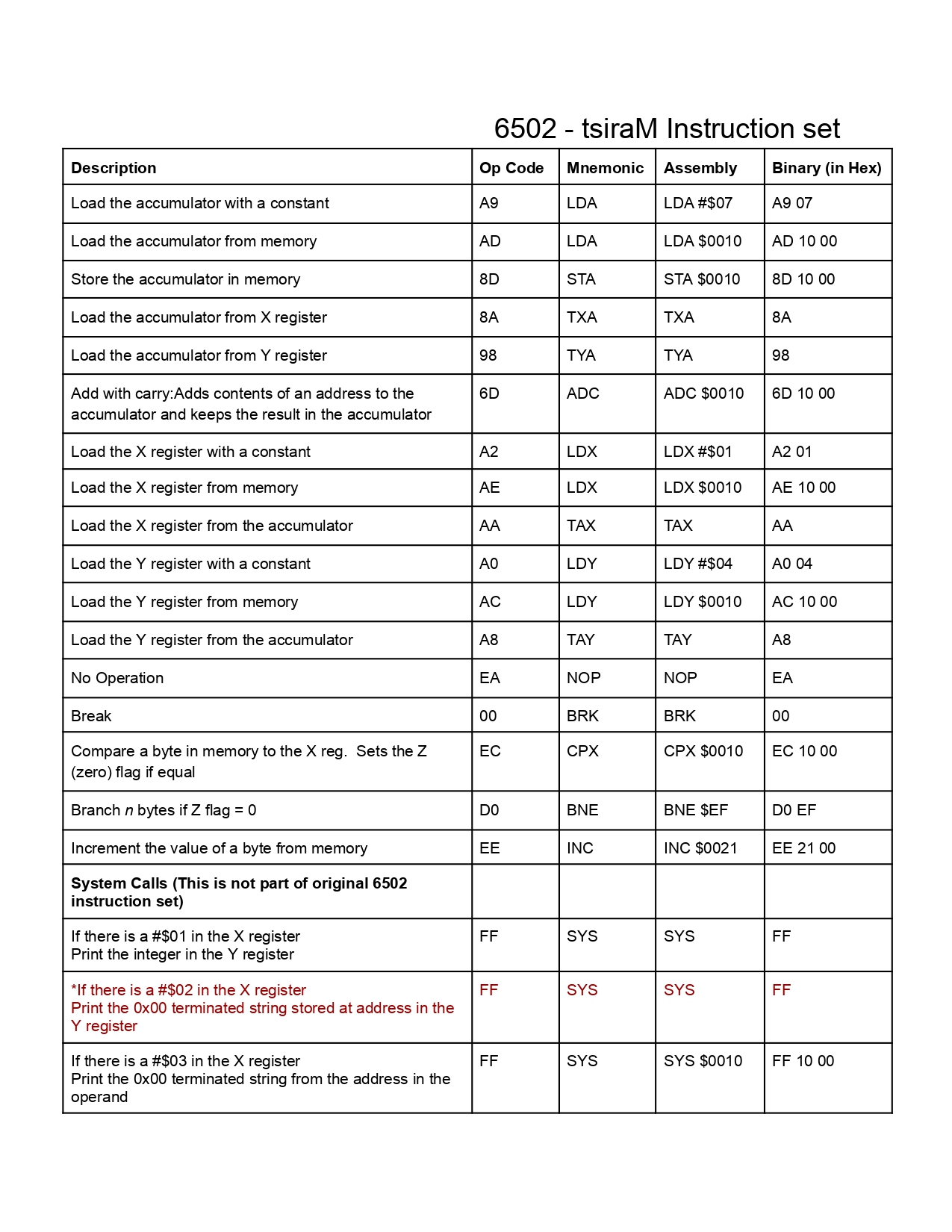 Solved I have to create a Fibonacci sequence in the 6502 | Chegg.com