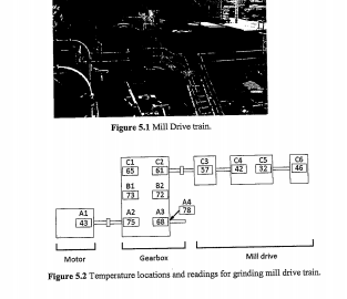 Q5 (a) Figure 5.1 shows a grinding mill drive train | Chegg.com