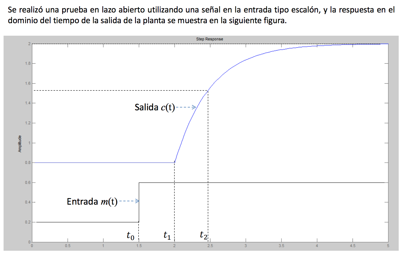 An open loop test was carried out using a signal at | Chegg.com