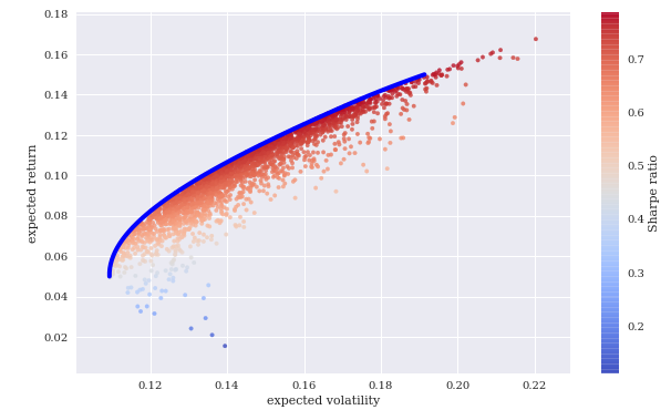 Solved Need Help! The efficient frontier graphs are shown | Chegg.com