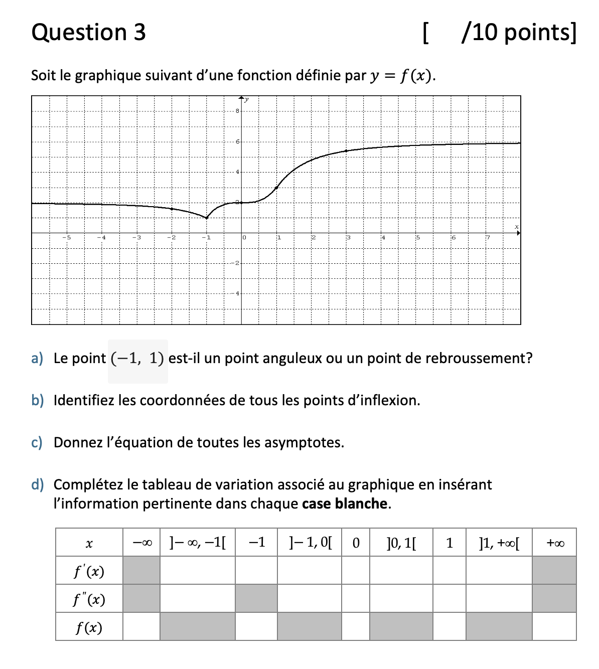 Solved Question 3Soit le graphique suivant d'une fonction | Chegg.com