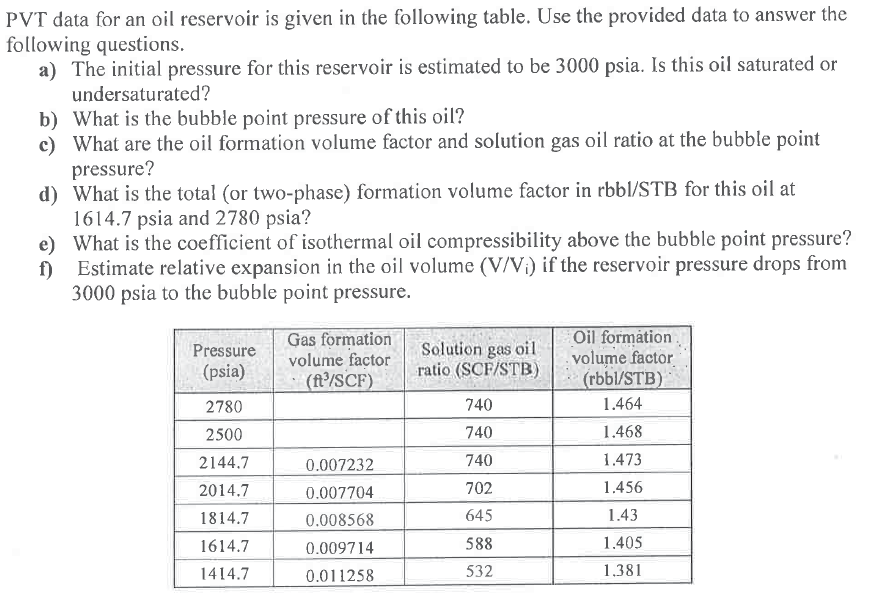 Solved PVT data for an oil reservoir is given in the | Chegg.com