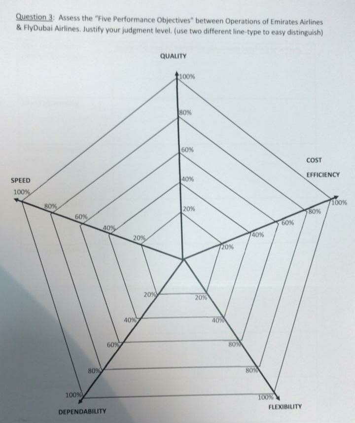 Question 3 Assess The Five Performance Objectives
