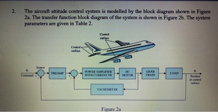 2. The aircraft attitude control system is modelled | Chegg.com