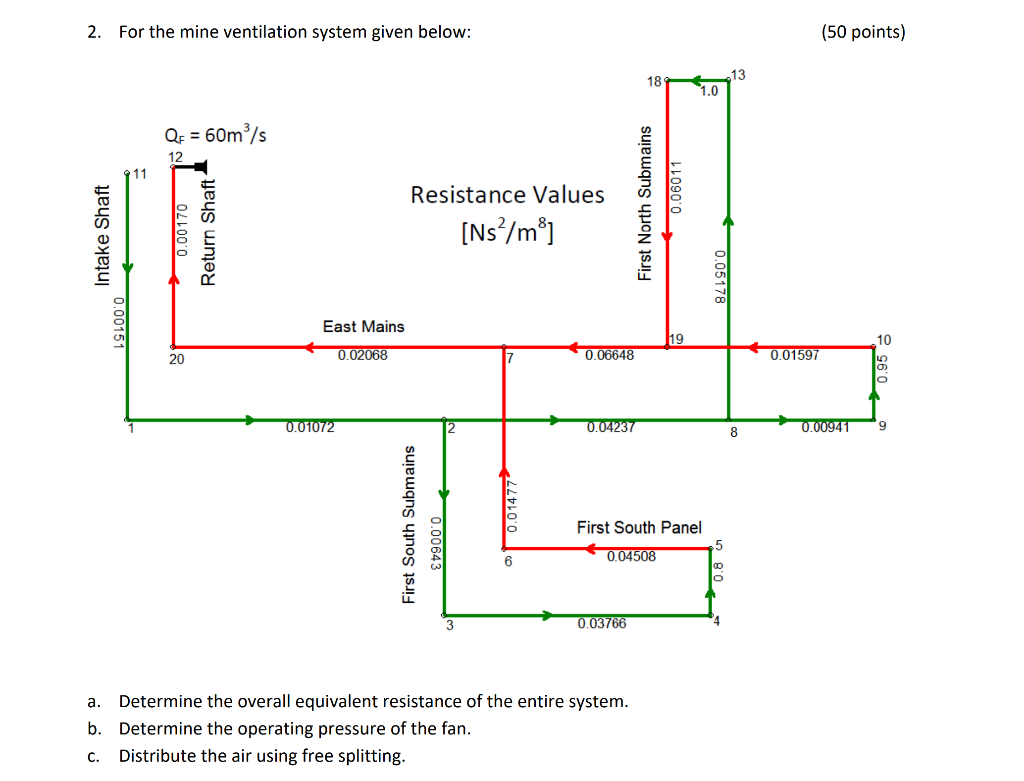 Solved 2. For the mine ventilation system given below: (50 | Chegg.com