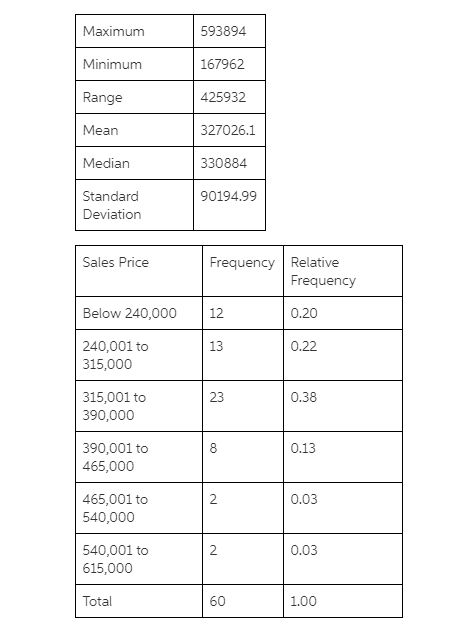 Solved =-=- Suppose the house prices displayed in Table 1 | Chegg.com