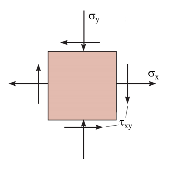 solved-a-point-in-a-structural-element-is-in-a-state-of-chegg