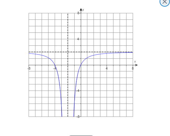 Solved Find an equation for the rational function graph | Chegg.com