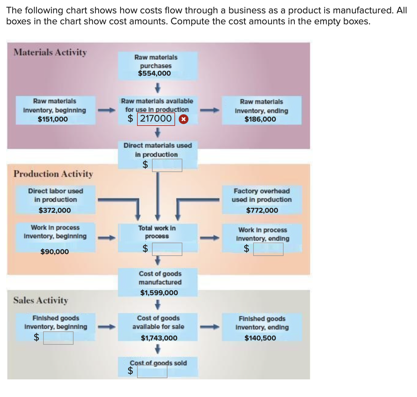 Solved The following chart shows how costs flow through a | Chegg.com