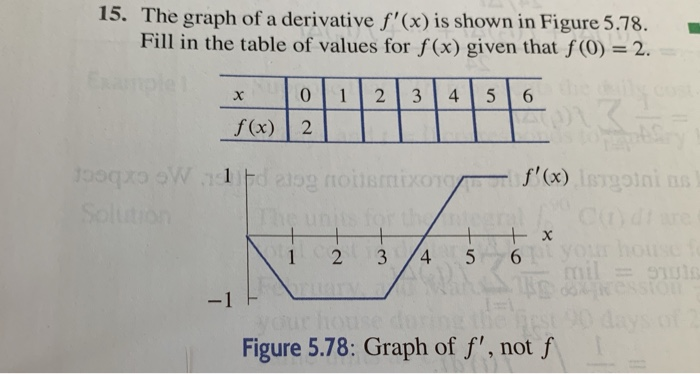 Solved 15. The graph of a derivative f'(x) is shown in | Chegg.com