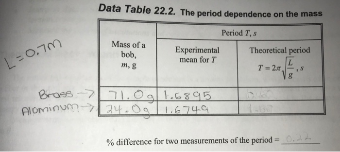 Solved How do you calculate the theoretical period with this | Chegg.com