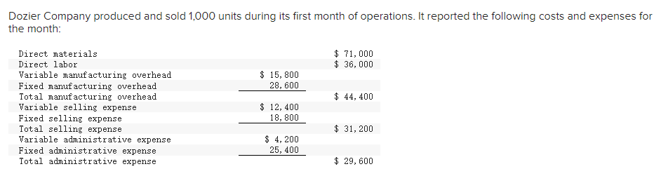 Solved Dozier Company produced and sold 1,000 units during | Chegg.com