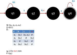 Solved A NFA can be represented by a 5-tuple (Q, 2, 8, 90, | Chegg.com