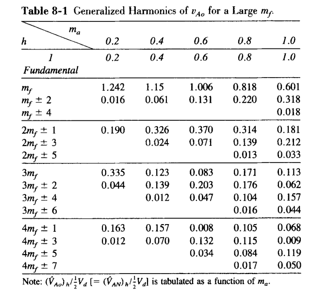 Table 8-1 Generalized Harmonics of vAo for a Large m/ | Chegg.com