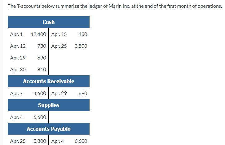 Solved The T-accounts below summarize the ledger of Marin | Chegg.com