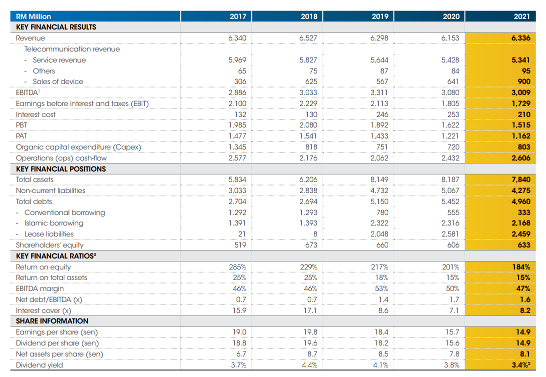 Solved MAXIS FINANCIAL STATEMENT DIGI FINANCIAL | Chegg.com