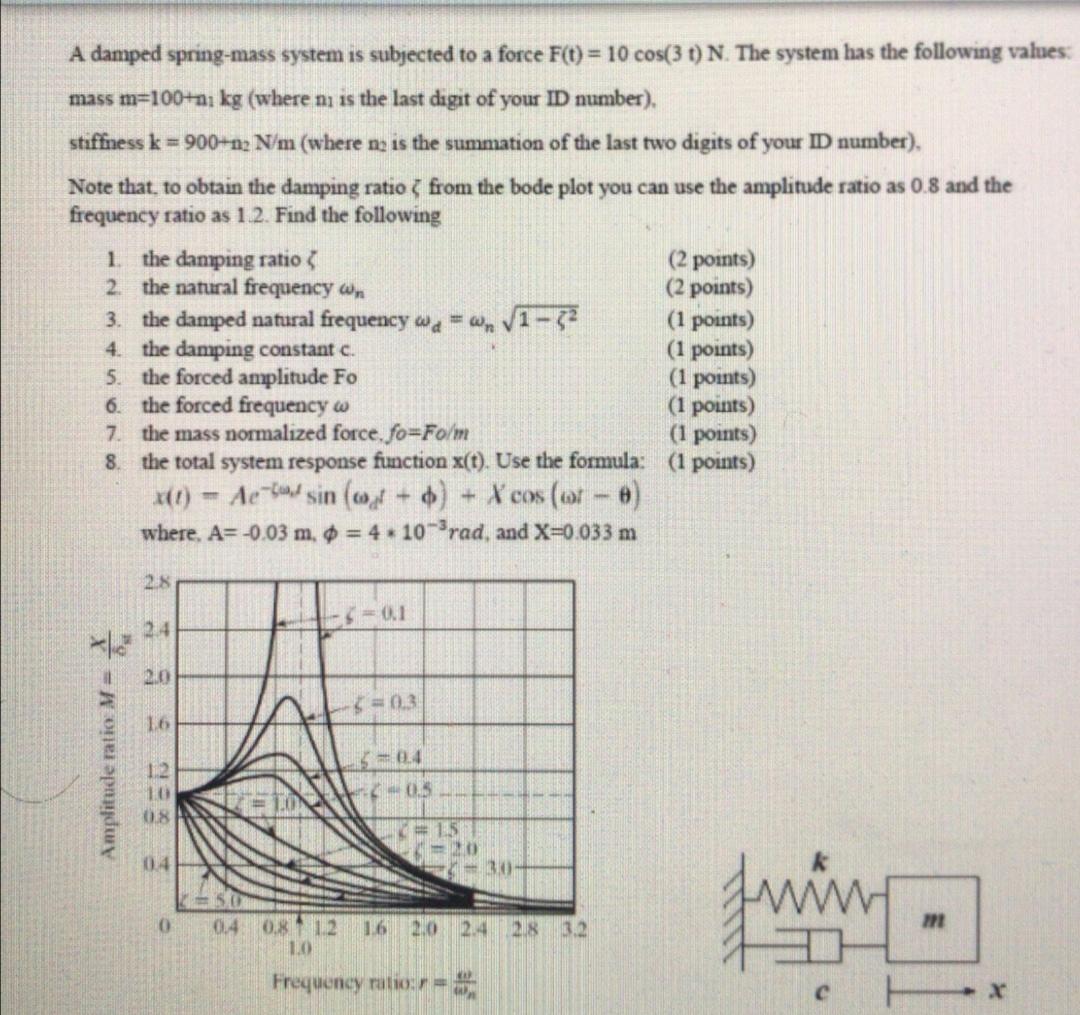Solved A damped spring-mass system is subjected to a force | Chegg.com