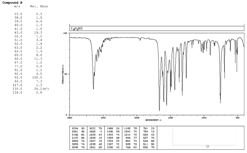 Solved CHNO LOD m TRANSHU TANCET 21 Compound A m/z 15.0 18.0 | Chegg.com