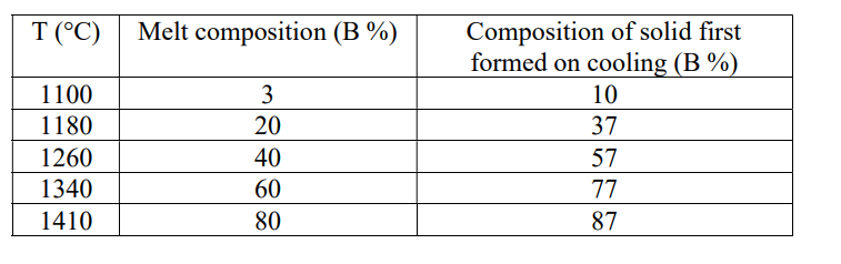 For the binary A-B system the following data are | Chegg.com