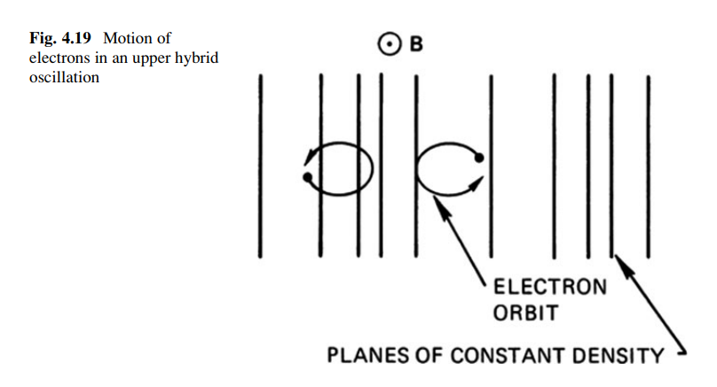 Solved 4.8 For the upper hybrid oscillation, show that the | Chegg.com