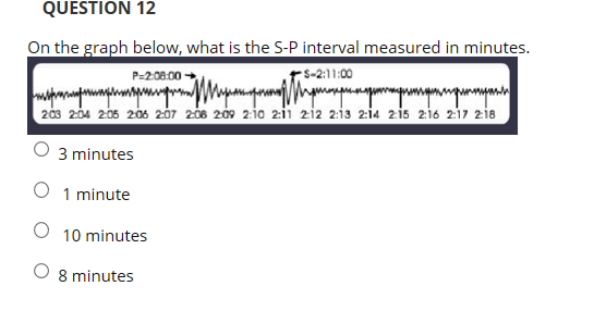 Solved QUESTION 12 On the graph below, what is the S-P | Chegg.com