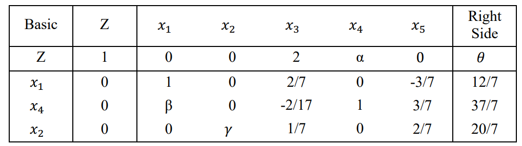 Solved Consider the following optimal simplex tableau of a | Chegg.com