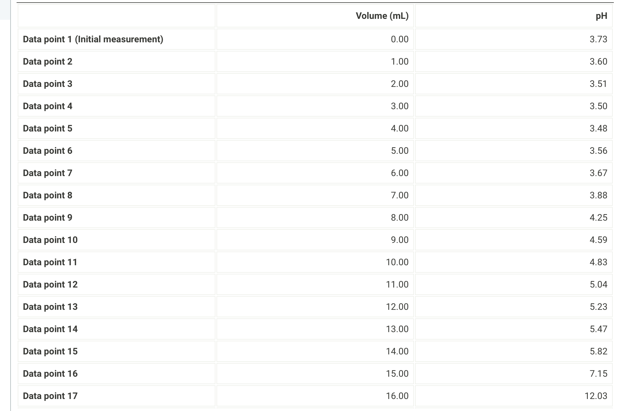 Solved Identify the first equivalence point on the titration | Chegg.com