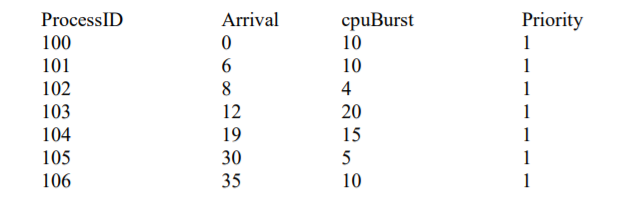 Solved Program a simulation of a job scheduler for an | Chegg.com