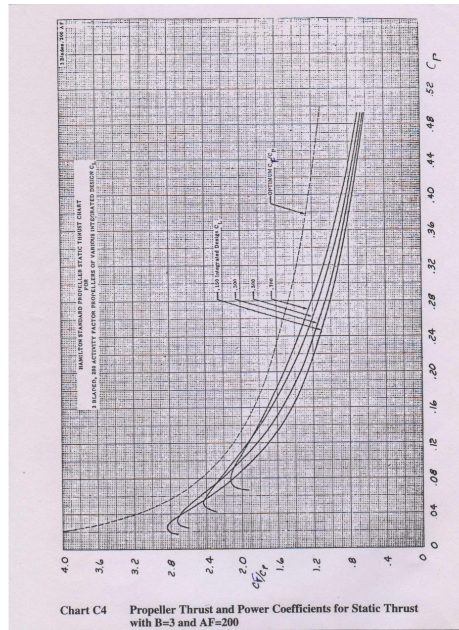 4.0 Chart C4 HAMILTON STANDARD PROPELLER STATIC | Chegg.com