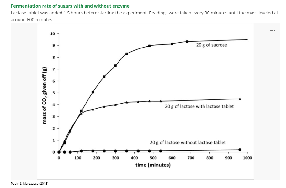 Solved Part II. The fermentation of sugars using | Chegg.com