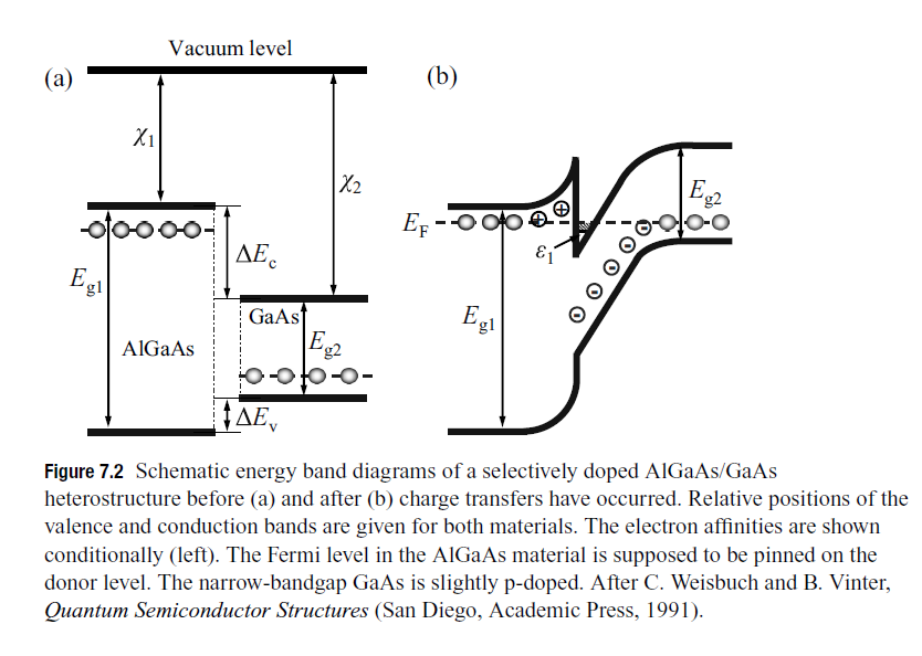 Solved 3. Near the semiconductor heterojunction the | Chegg.com