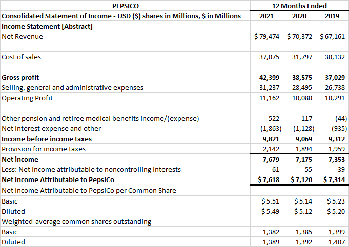 Solved Prepare a horizontal analysis on the income statement | Chegg.com