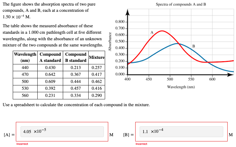 Solved Spectra of compounds A and B Absorbance B The figure | Chegg.com